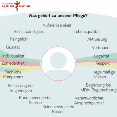 Was gehört zur Pflege? – Pflegedienst 1APflegeMAX24h